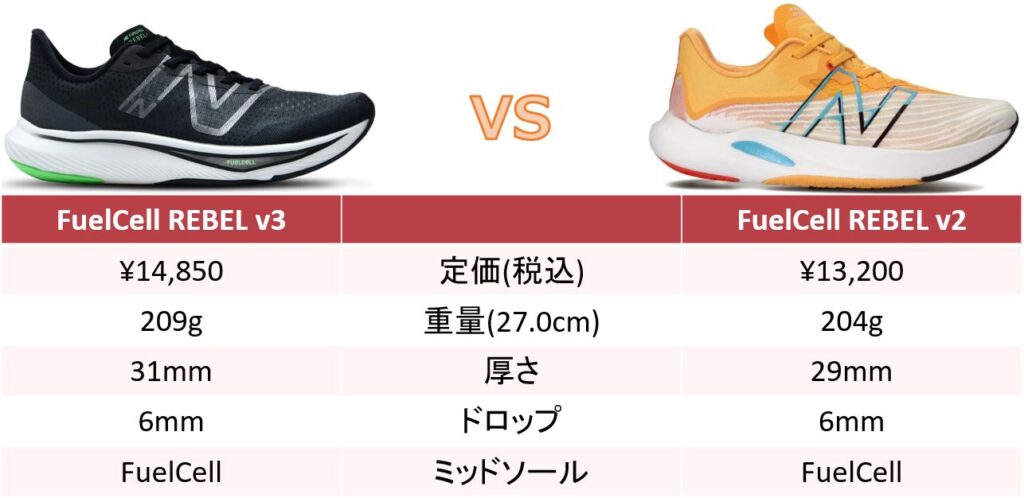 【NB】FuelCell REBEL v3 レビュー│幅が広くなり安定性が改善 – Unattached Runner