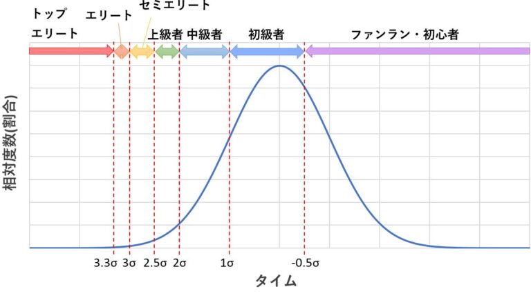 ランニングの初級者・中級者・上級者・エリートの基準は？統計的に考察 – Unattached Runner